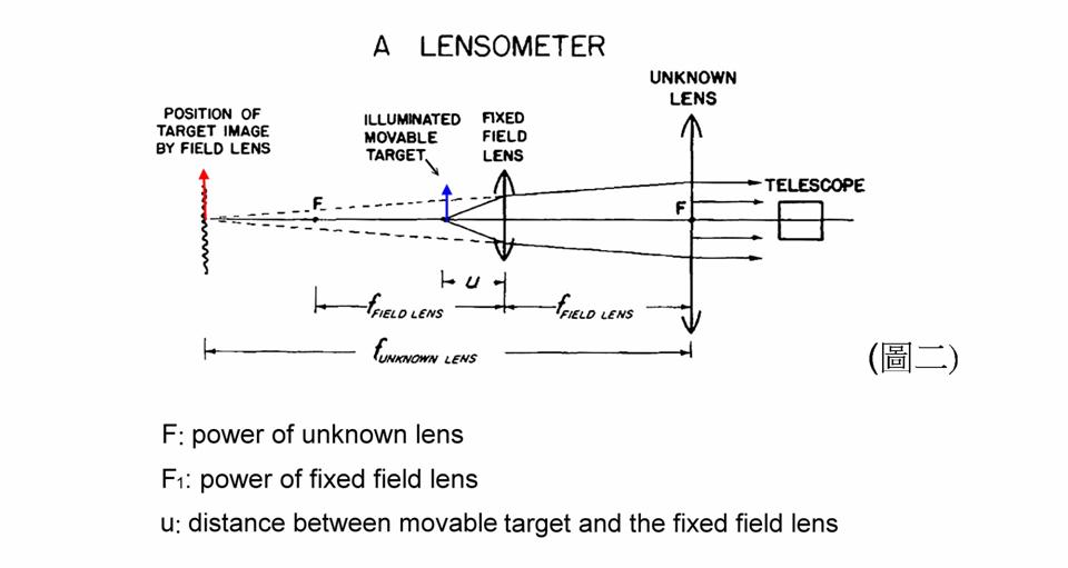 眼鏡驗度儀的Badal光學原理