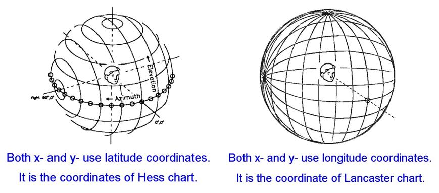 自製Hess Chart Lancaster Chart